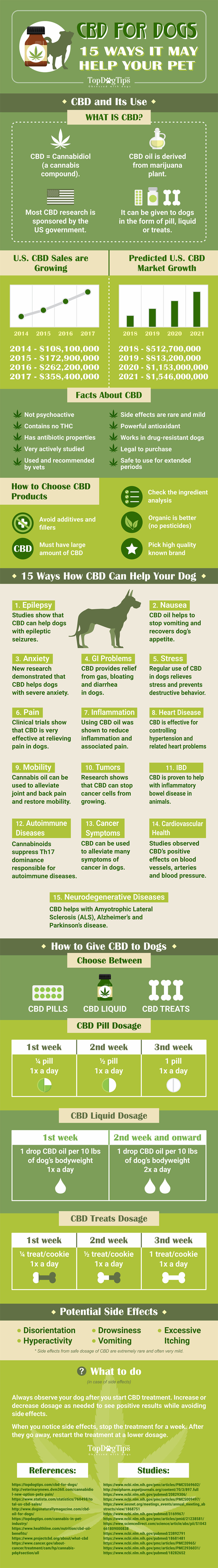 CBD and Dogs: Dosage for Oil, Treats, Pills, Liquids and More [Infographic]