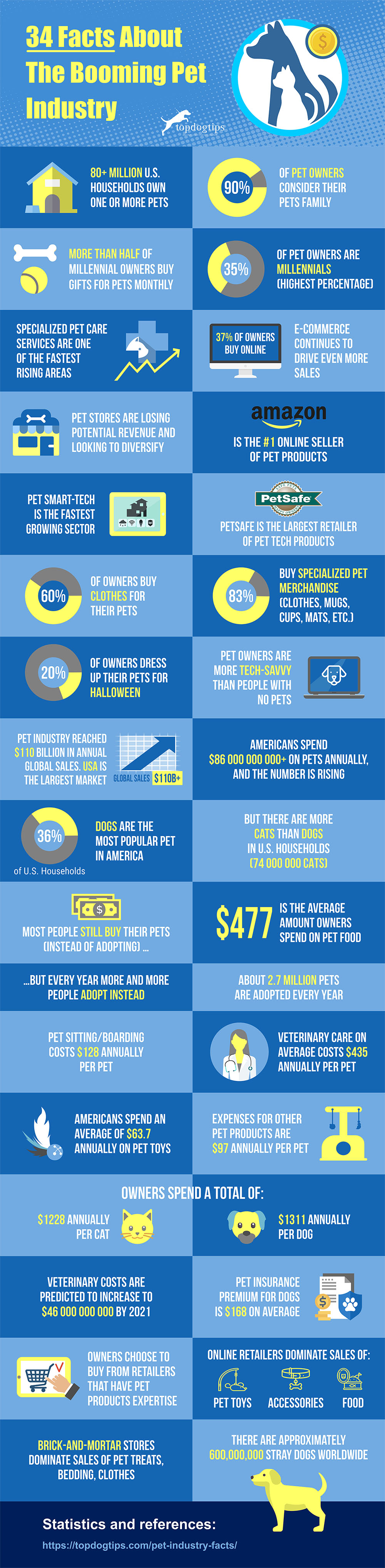 34 Facts About The Booming Pet Industry Infographic 34 Facts About The Booming Pet Industry Infographic