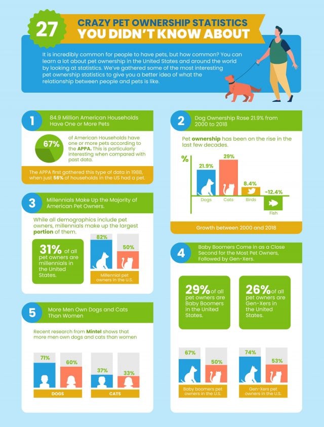 27 Crazy Pet Ownership Statistics You Didn’t Know About (2021 ...