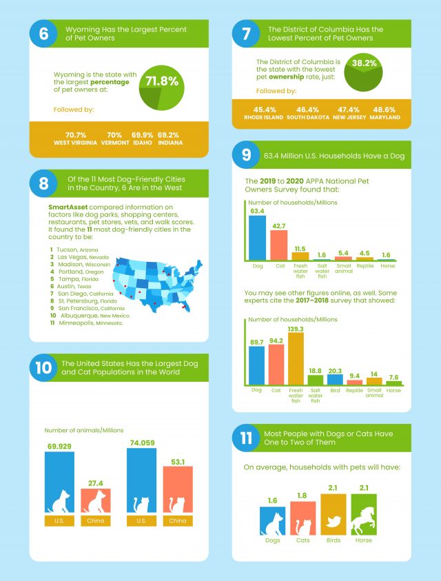 27 Crazy Pet Ownership Statistics You Didn’t Know About (2021 ...