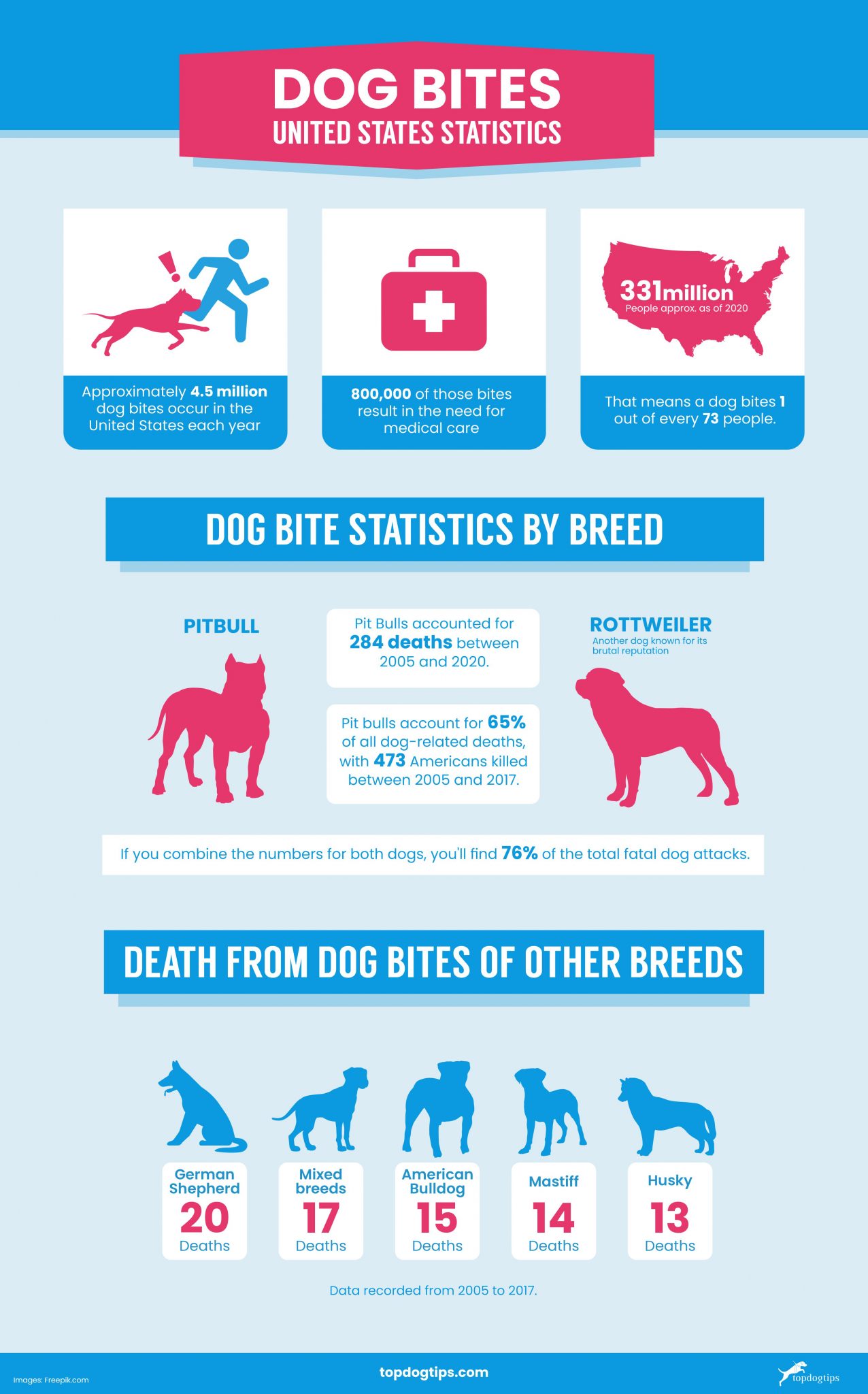 U.S. Statistics on Dog Bites (19 Breeds Compared)